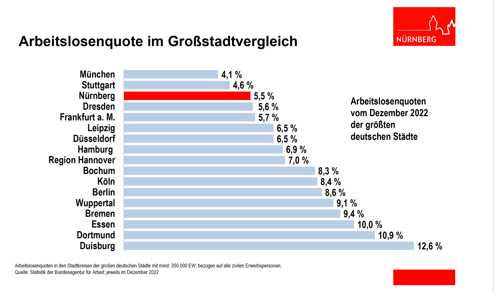 Gute Entwicklung im Bundesdurchschnitt: Mini-Delle für Nürnbergs ...
